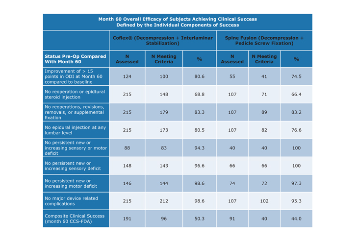5-Year Data Favors Coflex® Over Fusion for Back Pain | Orthopedics This ...