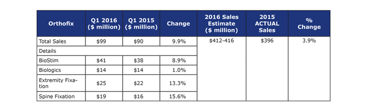 First Quarter Orthopedics Scorecard: A- | Orthopedics This Week