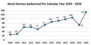 Novel Device FDA Authorizations Spike in 2020 | Orthopedics This Week