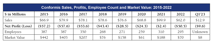 Conformis Lives to Fight Another Day | Orthopedics This Week
